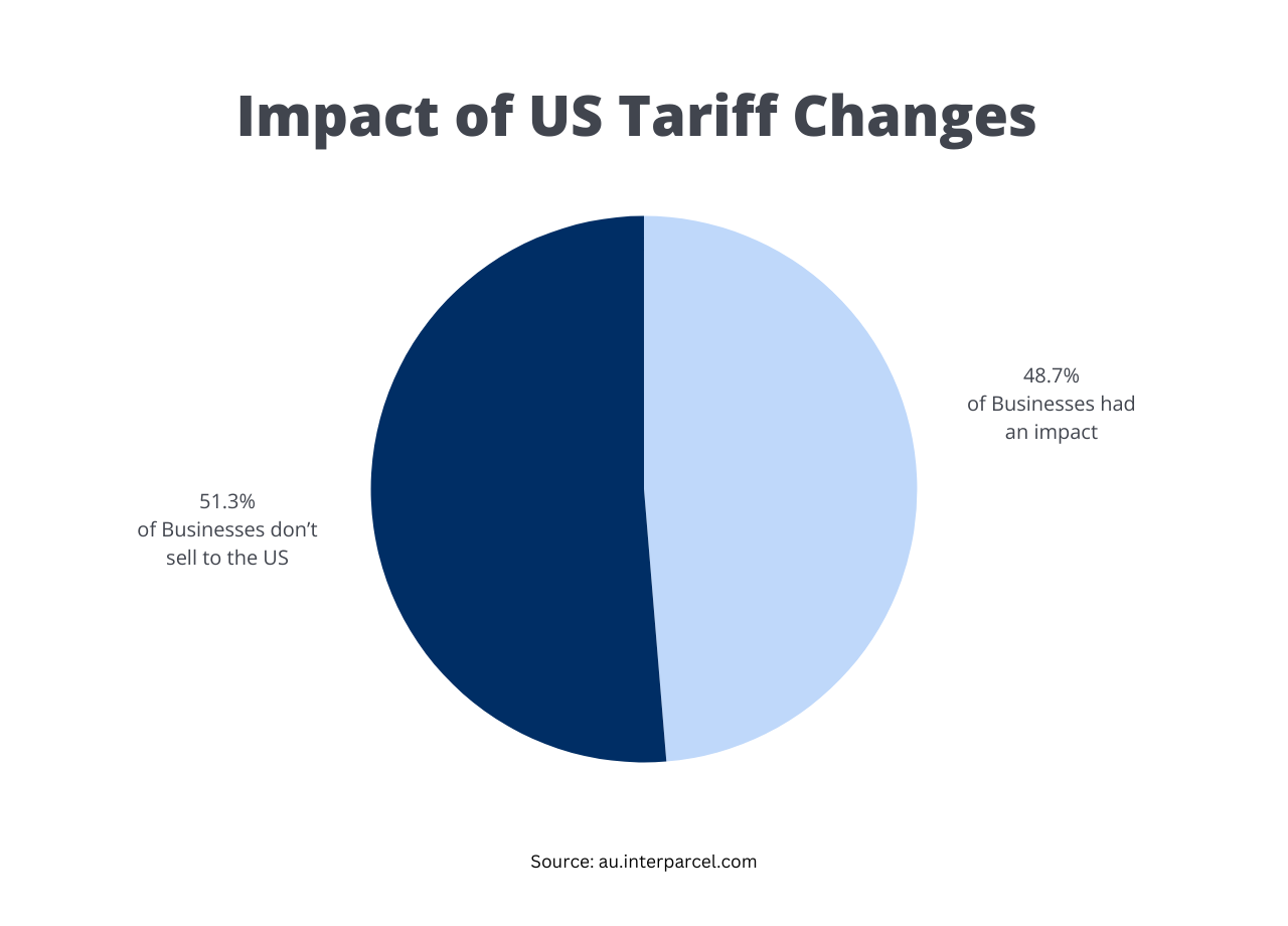 Interparcel Australia | Blog | Survey Reveals How US Tariff Changes Are ...