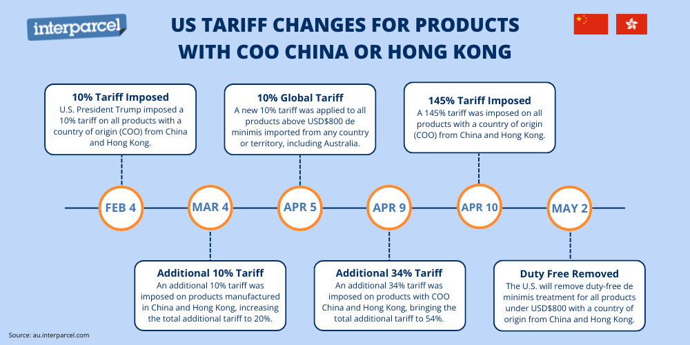 Interparcel Australia | Blog | A Retailer’s Guide to the New U.S ...